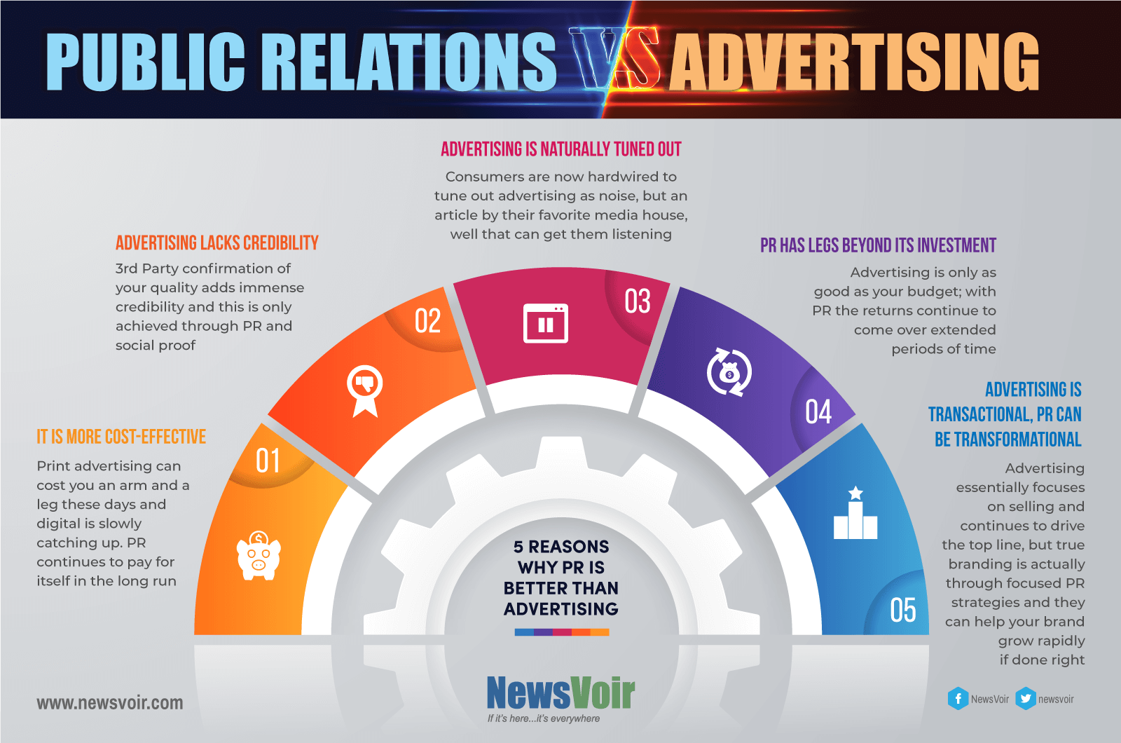Public Relations vs Advertising - PReview: Blog for PR, Digital ...