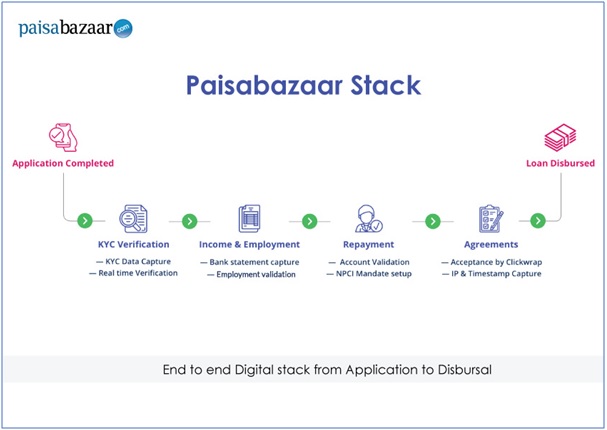 Paisabazaar.com Launches ‘Paisabazaar Stack’ – To Offer Completely ...